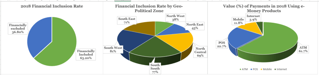 Download Data on Nigeria's Financial Inclusion - Gifted Analysts