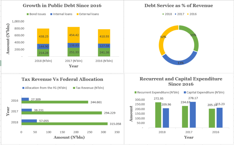 Data on Lagos State Finances (2016-2018) - Gifted Analysts