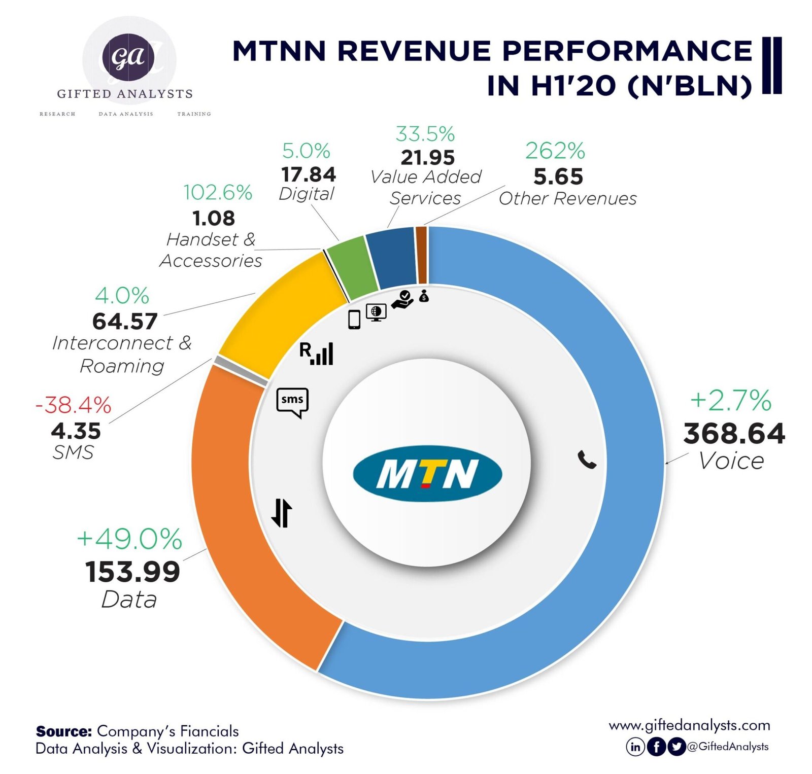 Analysis of the Financial Performance of MTN Nigeria Communications Plc ...